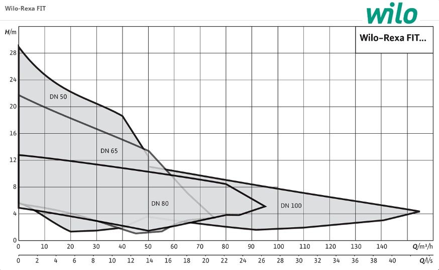 WİLO, Wilo, REXA, FIT, V05DA/126, 1.5,kW, 380,V, Kirli, Su, Foseptik ...